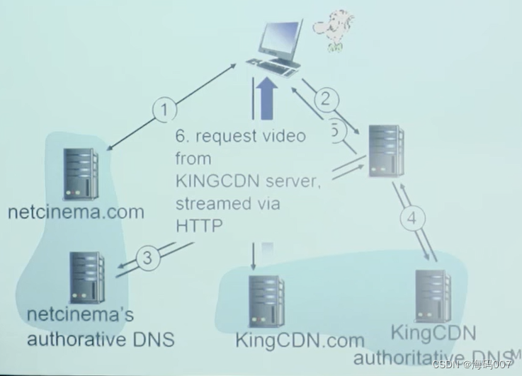【计网 CDN】计算机网络 CDN（Content Delivery Network）分布式网络架构详解：中科大郑烇老师笔记 （八）_cdn互联网分布式服务-CSDN博客