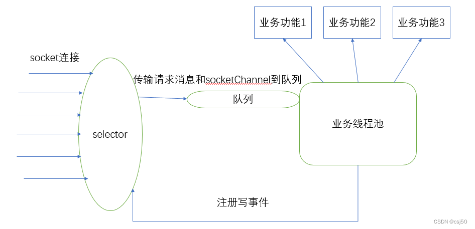 Java基础之《netty（6）—NIO快速入门》_java 主线程 子线程socketchannel.write()-CSDN博客