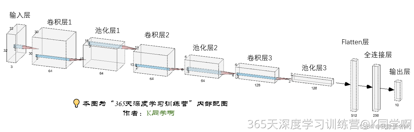 深度学习pytorch实战第P2周:CIFAR10彩色图片识别_如果有cifar本地数据集,不用下载,应该如何编写代码训练图片识别?使用pytorch-CSDN博客
