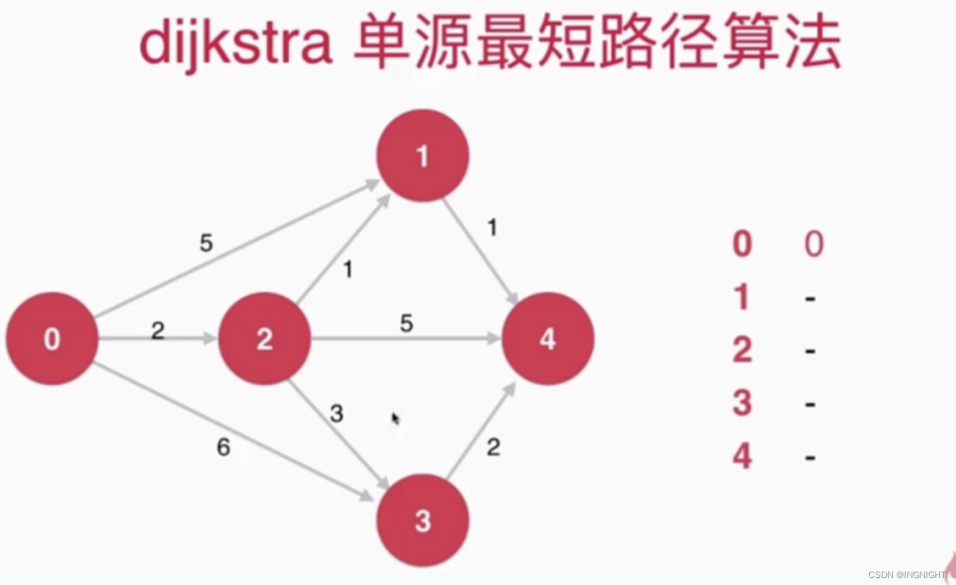 图算法：最短路径-CSDN博客