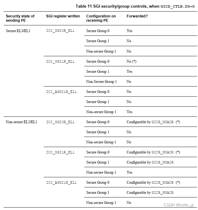 ARM处理器 -- 中断控制器GICv3-CSDN博客