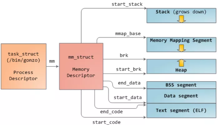 Linux内存管理十一 malloc和mmap_swapness-CSDN博客