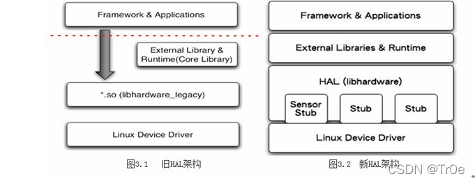Android HAL硬件抽象层的原理与应用实例-CSDN博客