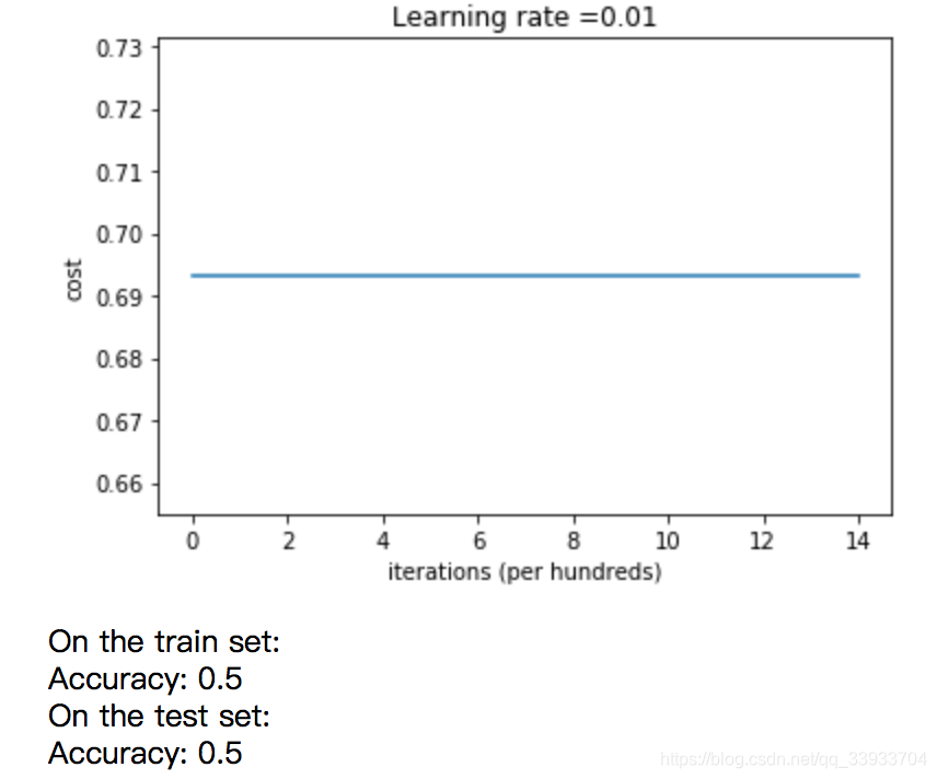 Wu deeplearning.ai C2W1 assignment_initialization_c2w1编程作业-CSDN博客