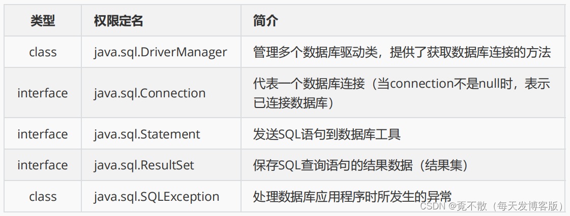 JavaWeb笔记之JavaWeb JDBC_java web jdbc-CSDN博客