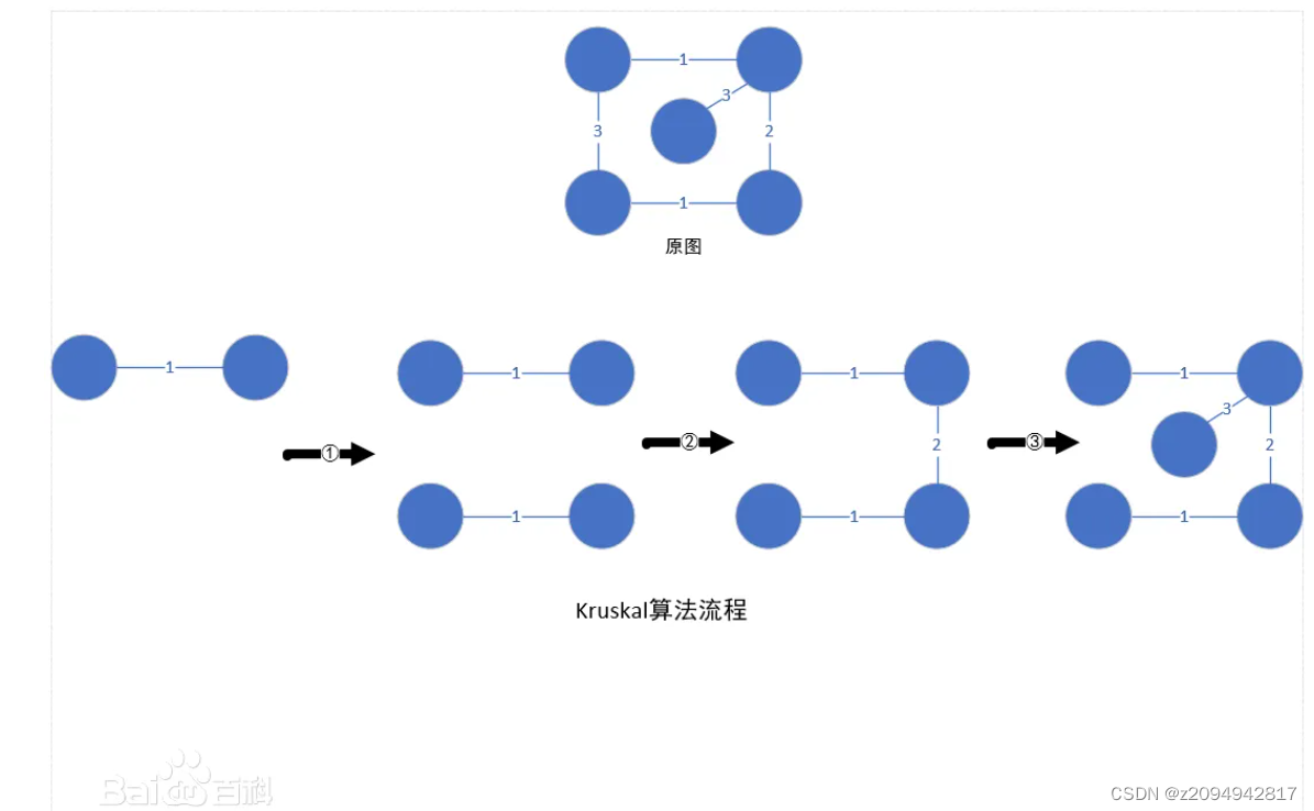 Kruskal算法解读kruskal算法特点 Csdn博客
