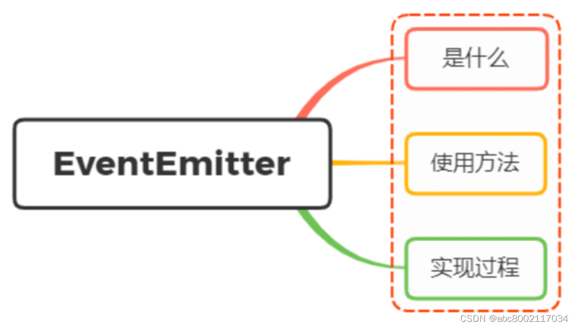 面试官：说说Node中的EventEmitter? 如何实现一个EventEmitter?-CSDN博客
