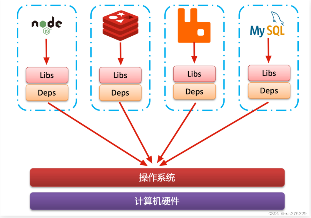 微服务day03 -- Docker_day03微服务资料-CSDN博客