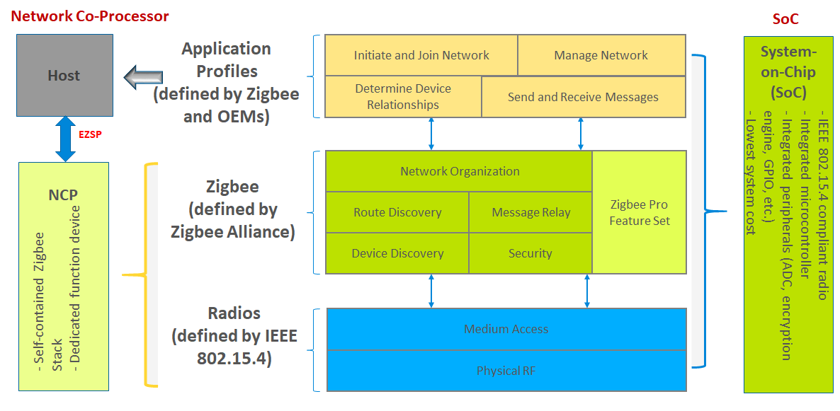 Zigbee快速入门第三节 – EmberZnet和AppBuilder介绍_zcl on-off-CSDN博客