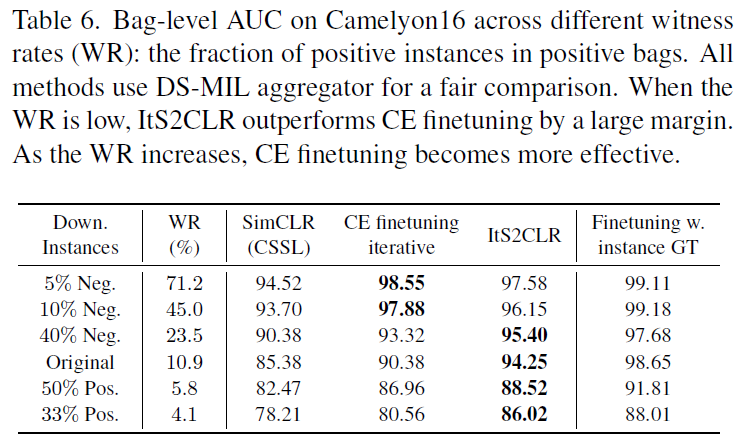 论文阅读 (102)：Multiple instance learning via iterative self-paced supervised contrastive learning ...