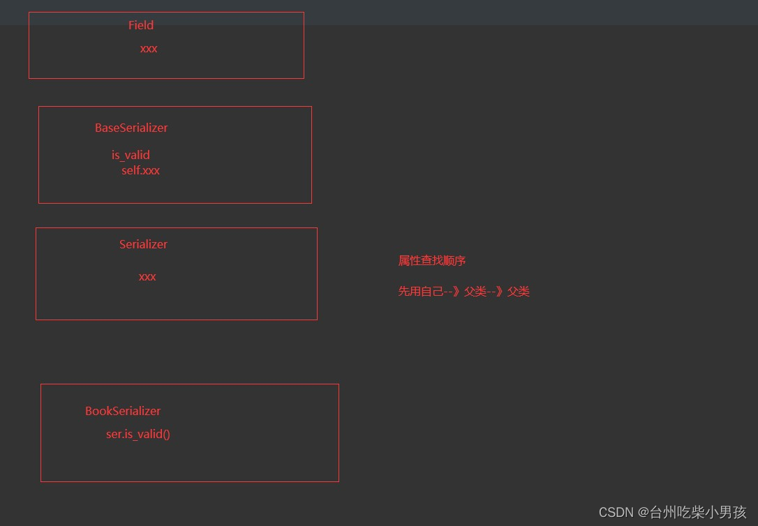 模块与包、反序列化校验源码分析、断言、drf之请求、drf之响应-CSDN博客