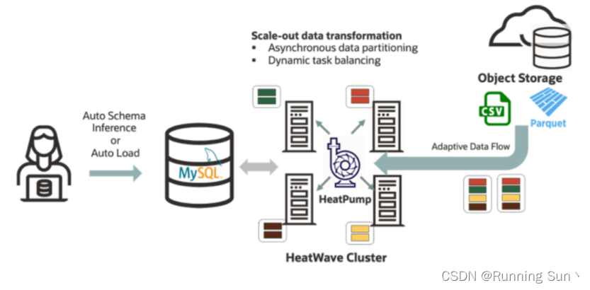 MySQL HeatWave Lakehouse-CSDN博客
