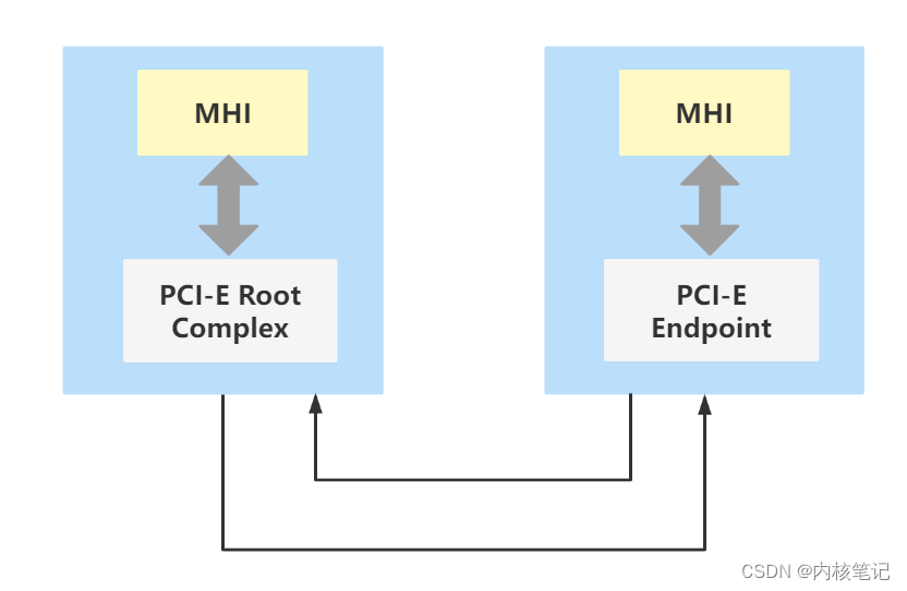 高通平台开发系列讲解（PCIE篇）MHI (Modem Host Interface)驱动详解_高通平台pcie-CSDN博客
