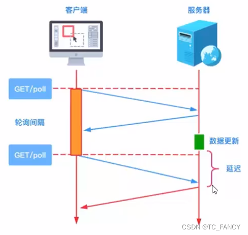 WebSocket_tcp和ws消息的几种类型 push request 等-CSDN博客