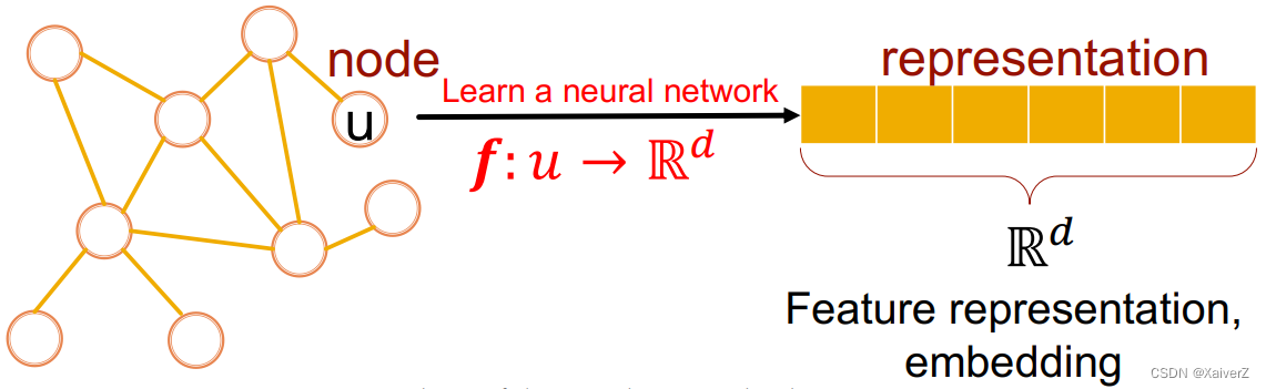 图机器学习基础知识——CS224W（01-Intro）_cs224w1-intro-CSDN博客
