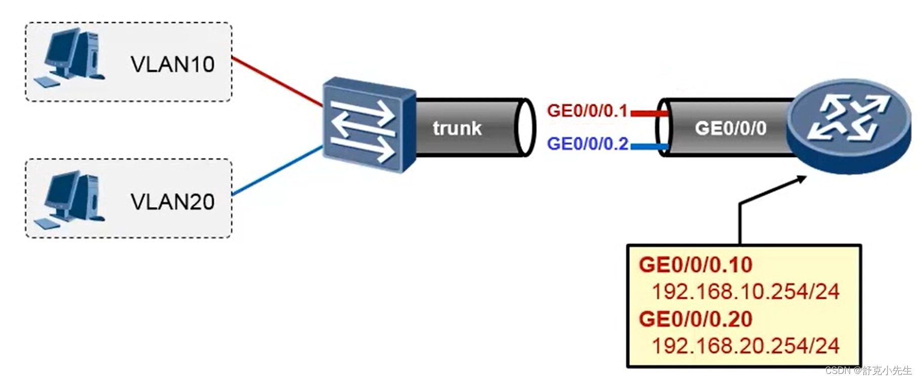 VLAN间路由实现方法：子接口与Vlanif接口的应用,-CSDN博客