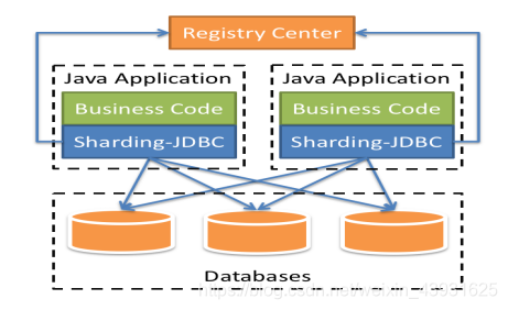 sharding jdbc 概述_shardingjdbc官网-CSDN博客