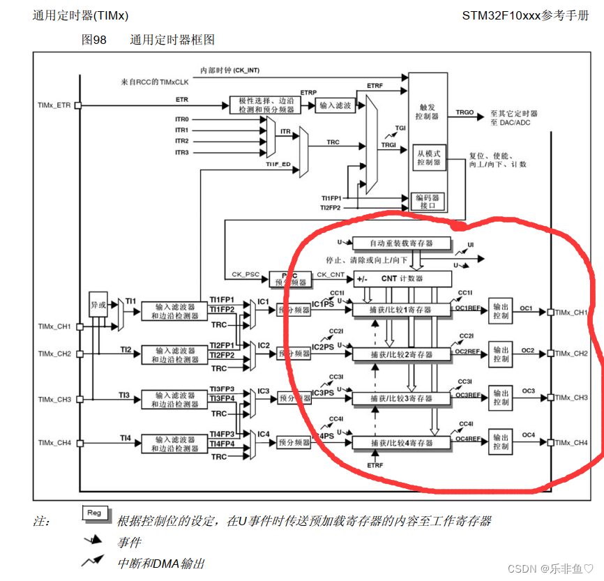 输出比较（OC）和PWM的原理和理解_oc输出-CSDN博客