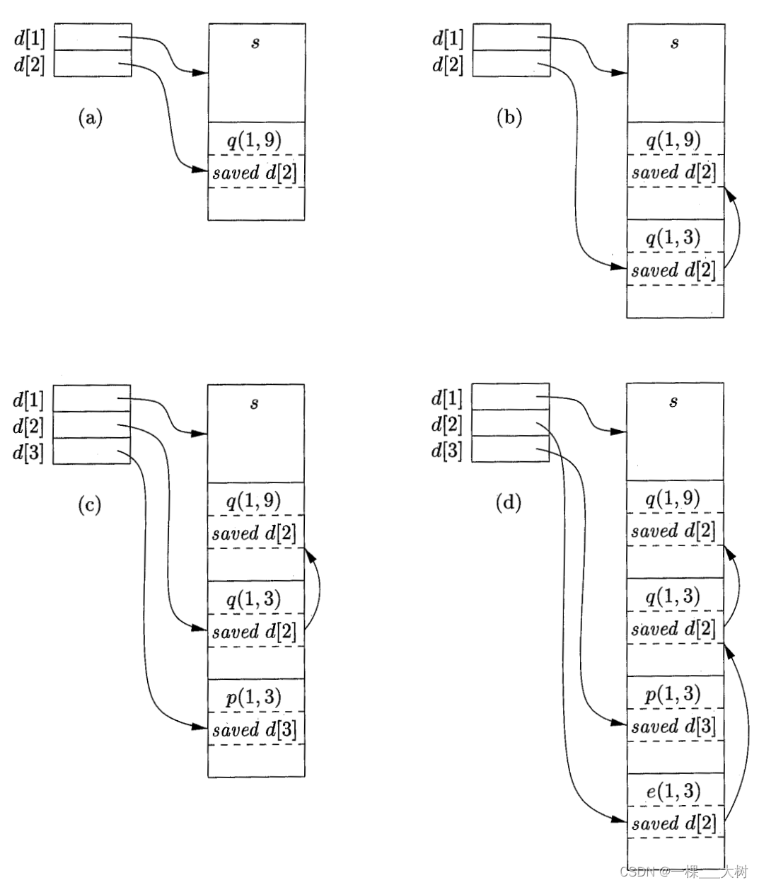 【编译原理】8—运行时刻环境Runtime Environments（存储组织、栈式分配和非局部数据访问）_活动树 程序运行-CSDN博客