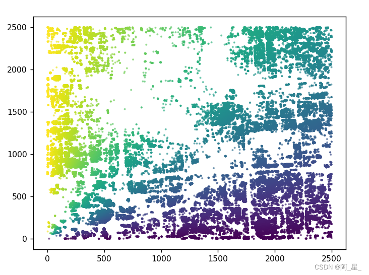 Python数据可视化之散点图（附示例数据）_python读取csv文件画散点图-CSDN博客