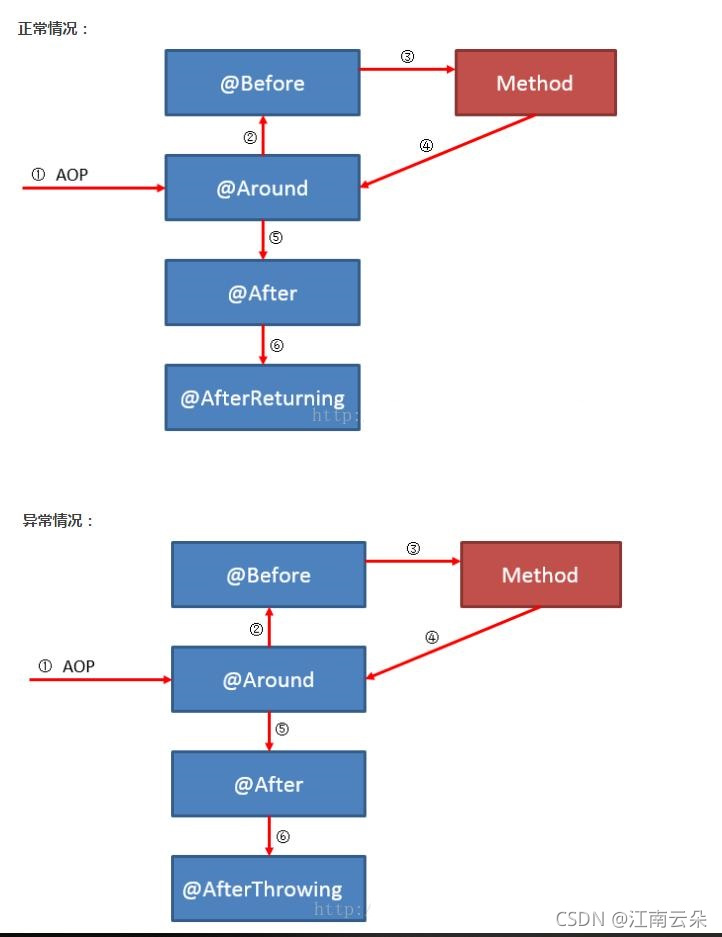springBoot AOP 深入原理，及 @Before,@Around,@After,@AfterReturn,@AfterThrowing执行顺序_spring boot 切面 ...