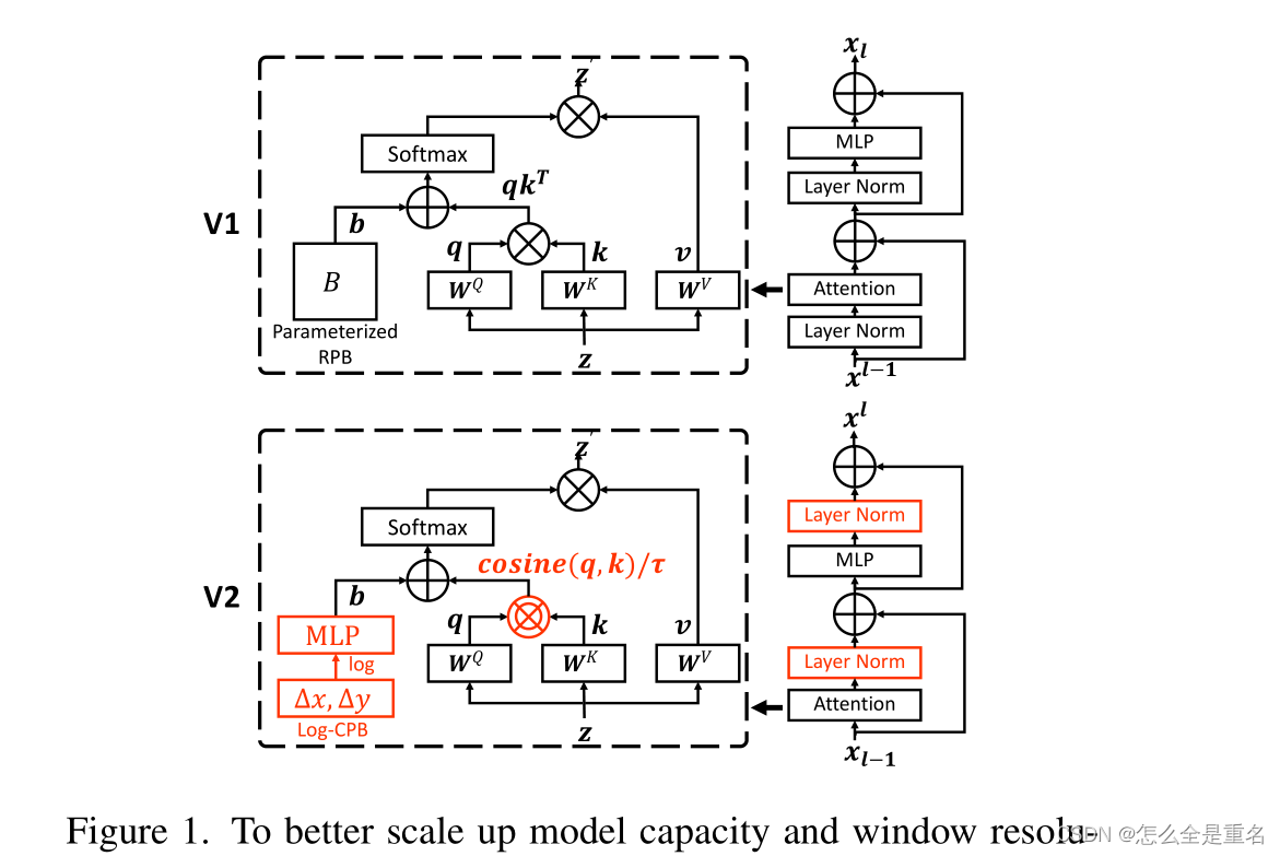Swin Transformer V2 Scaling Up Capacity and Resolution（CVPR2022）_swin transformer v2: scaling up ...