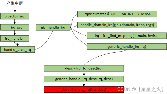 linux中断子系统(基于imx6ul arm32分析)-CSDN博客