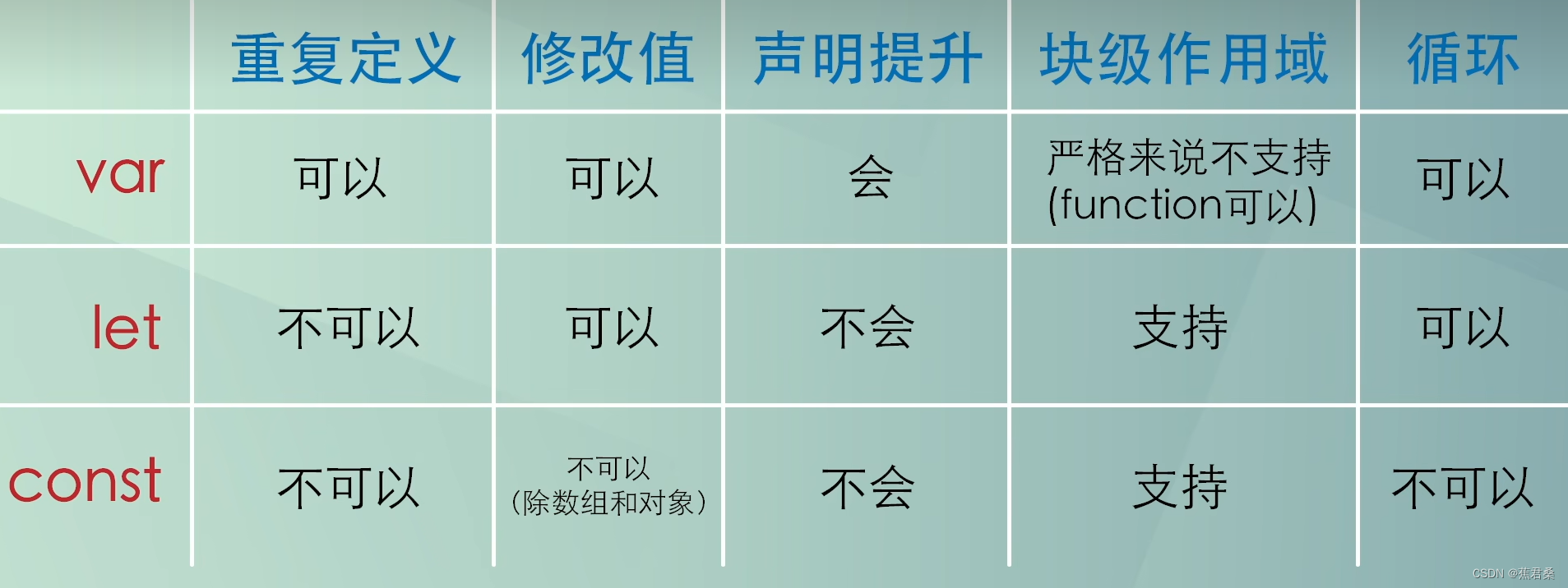 【前端面试题】var、let和const有什么区别_前端let var const面试-CSDN博客