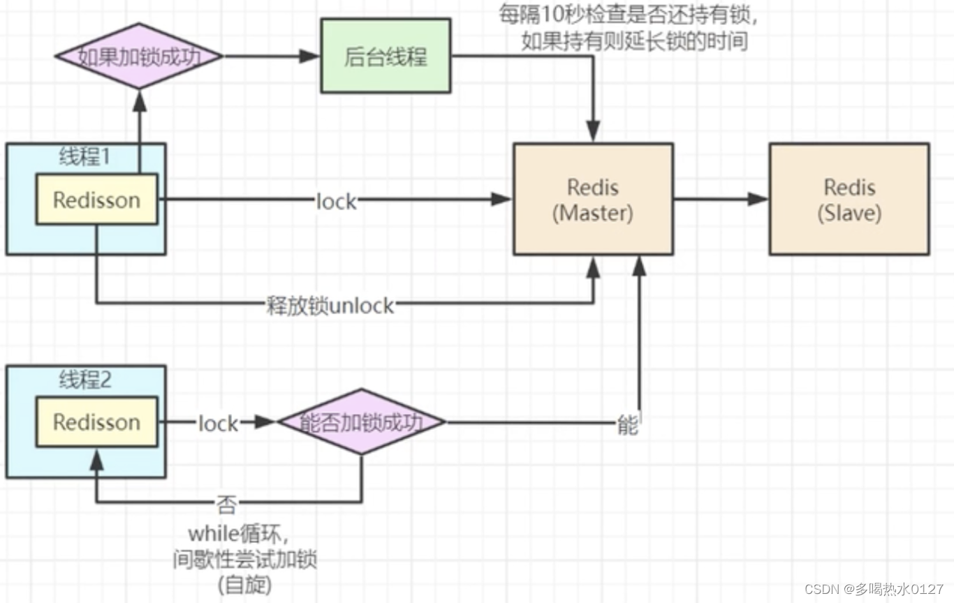 Redis如何处理高并发问题？redis队列实现高并发 Csdn博客
