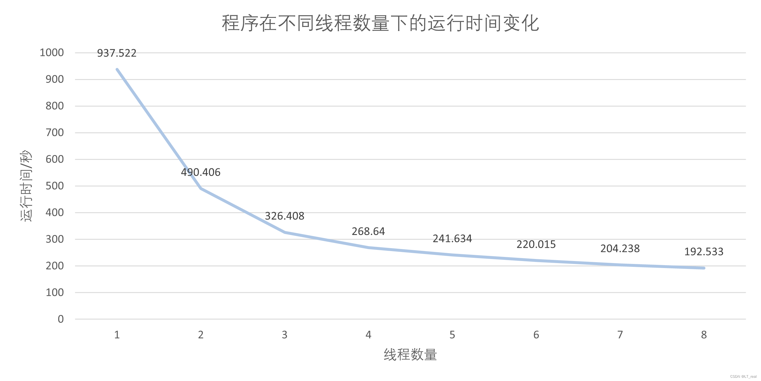 记一次使用mpi完成矩阵乘法程序mpi矩阵乘法 Csdn博客