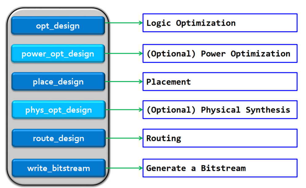 以Vivado工具为例了解FPGA实现_fpga rtl 综合 pnr-CSDN博客