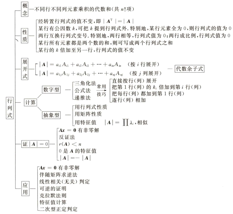 第1章 行列式行列式思维导图 Csdn博客