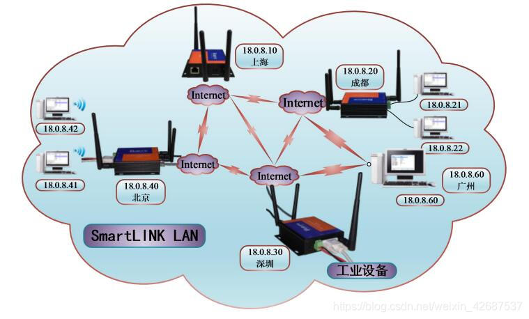 嵌入smartlink技术的PLC远程控制模块在非标自动化产品中的应用_smart link电话模块-CSDN博客