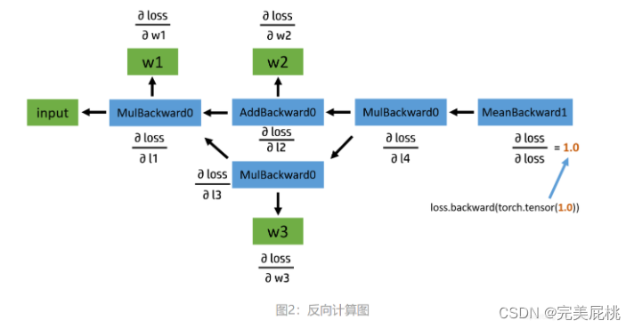 Pytorch面试题整理（2023.09.10）-CSDN博客