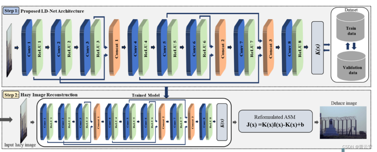 Light-DehazeNet: A Novel Lightweight CNN Architecture for Single Image ...