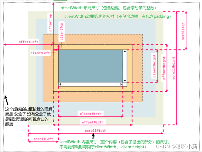 JS dom元素相关尺寸、位置、以及鼠标坐标位置_dom中如何确定鼠标点击坐标-CSDN博客