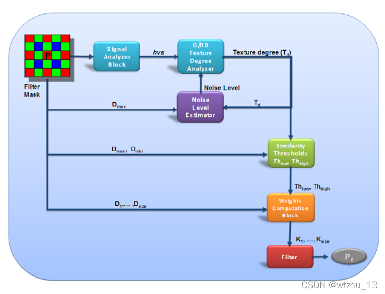 ISP—BNR_isp bnr-CSDN博客