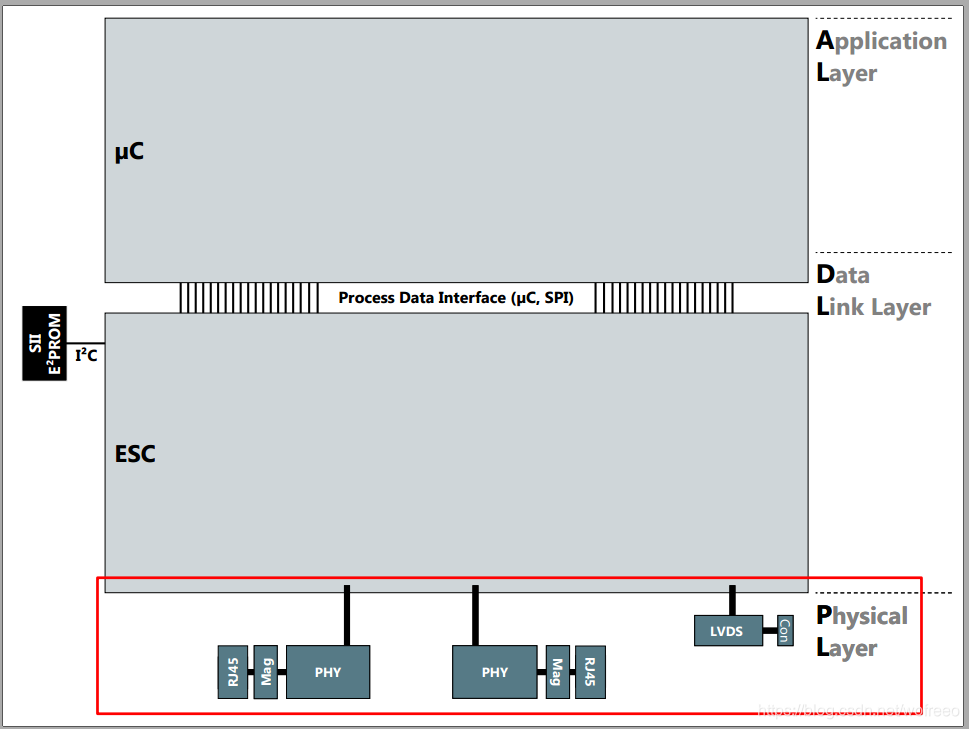 EtherCAT从站物理层接口MII&EBUS简介_ebus接口-CSDN博客