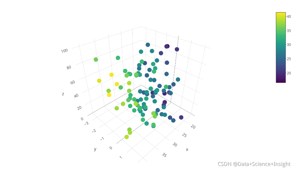 R语言使用plotly绘制3D散点图实战_plotly 三维散点图-CSDN博客