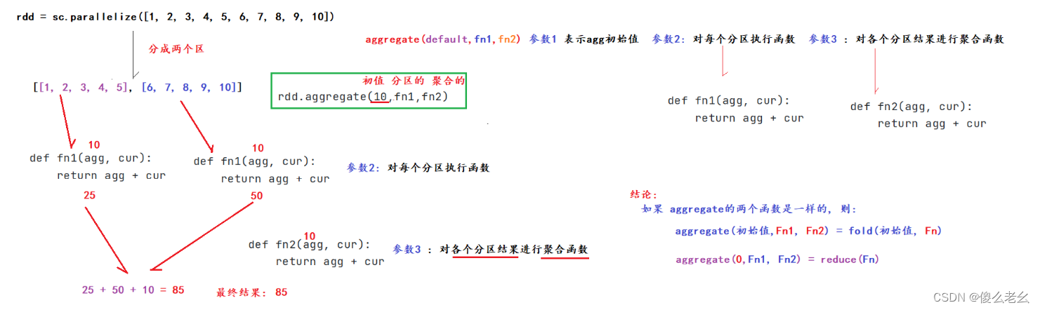 SparkRDD操作：fold,reduce,aggregateByKey在不同分区下的应用与原理-CSDN博客