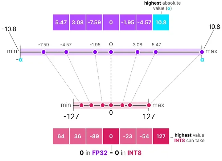「模型量化技术」可视化指南：A Visual Guide to Quantization-CSDN博客