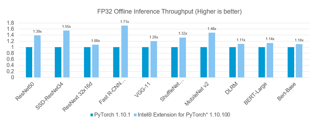 面向 PyTorch* 的英特尔® 扩展助力加速 PyTorch_intel extension for pytorch-CSDN博客