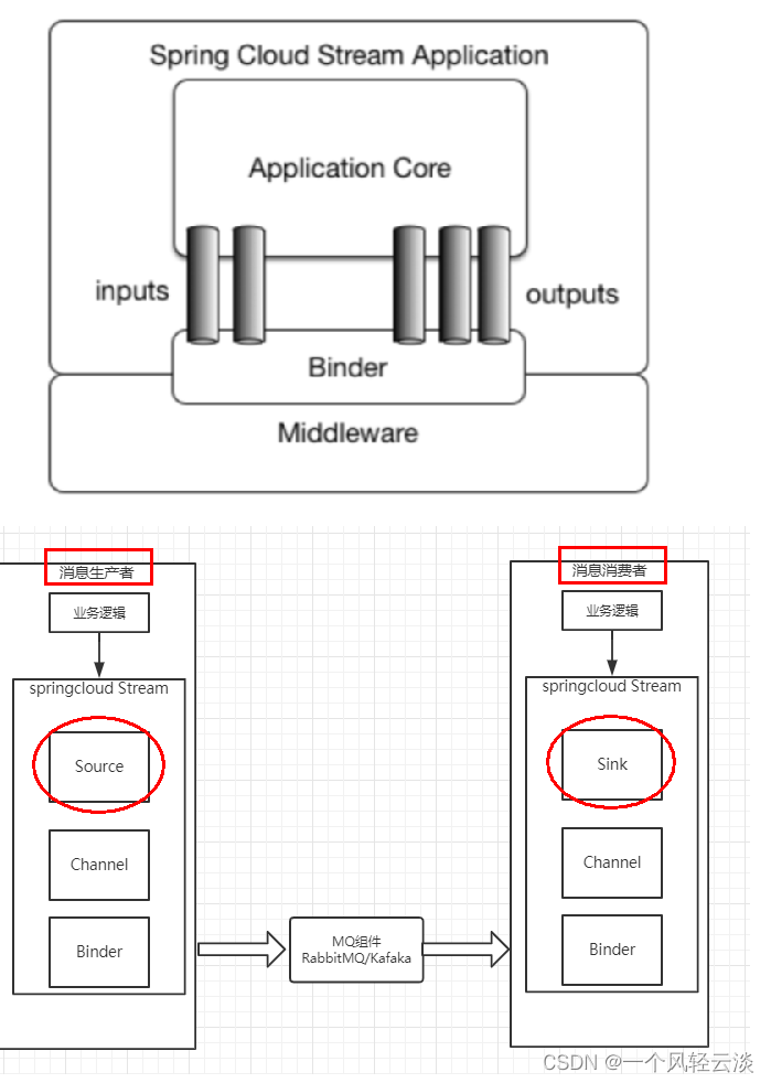 SpringCloud Stream消息驱动_cloud stream 整合bindings-CSDN博客