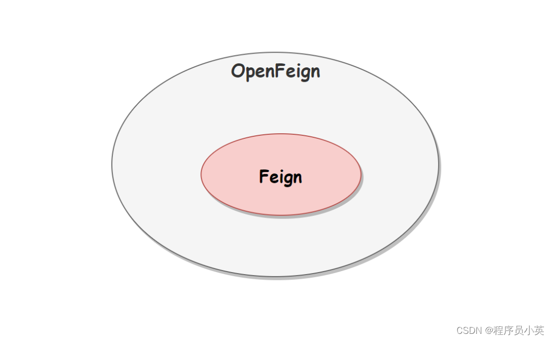 SpringCloud OpenFeign + Nacos正确打开方式_spring cloud_程序员小英-GitCode 开源社区