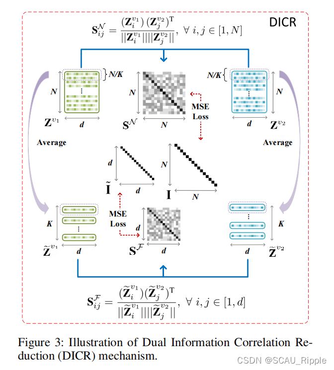 论文阅读“Deep Graph Clustering via Dual Correlation Reduction”（AAAI2022）-CSDN博客
