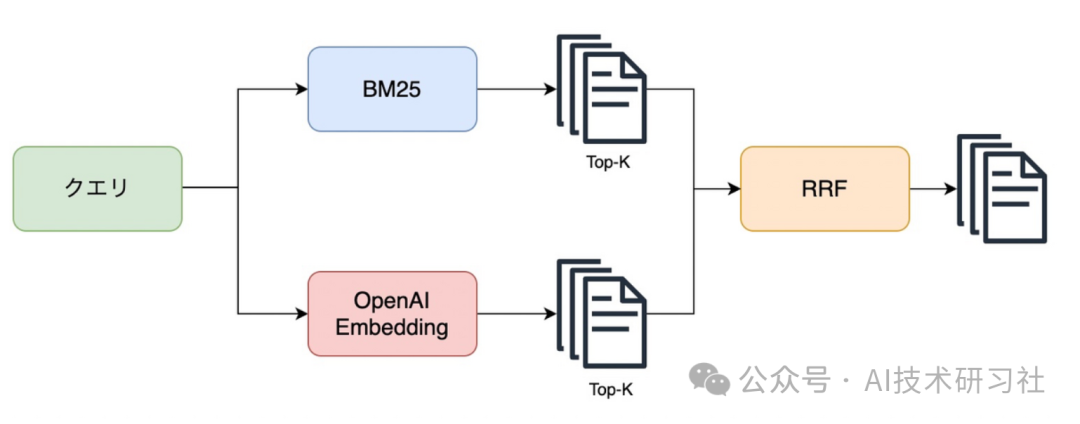 大模型 | RAG 检索大升级：BM25 与 RRF 助力 LLMs 精准破局_rag bm25-CSDN博客