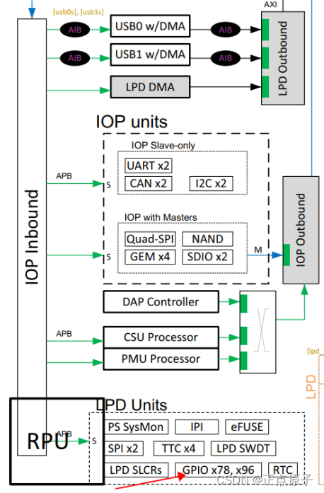 【正点原子FPGA连载】第二章GPIO之MIO控制LED实验 摘自【正点原子】DFZU2EG_4EV MPSoC之嵌入式Vitis开发指南_fpga mio-CSDN博客