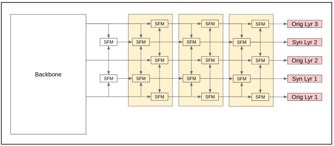 即插即用 | S-FPN全新的金字塔网络，更适合轻量化模型的FPN_轻量级fpn-CSDN博客