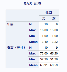 SAS PROC TABULATE学习笔记01-CSDN博客