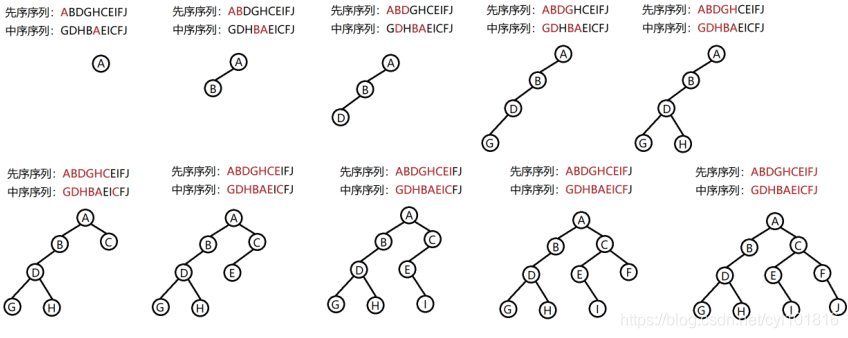 数据结构(十二)二叉树—— 二叉树的逆推构建二叉树 广搜结果逆推二叉树 Csdn博客